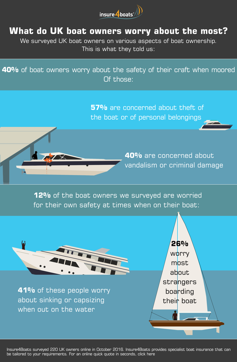 Survey finds 40% of UK boat owners fear for their craft’s safety when ...